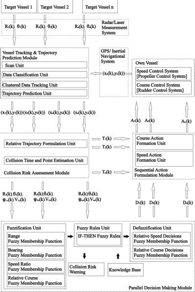 Block Diagram For Collision Avoidance System Download Scientific Diagram