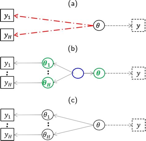 Modelling The Data To Handle Prior And Current Data Heterogeneity