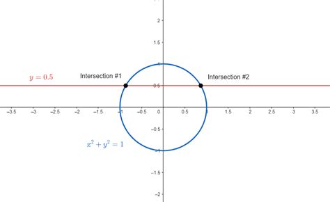draw the graphs of each pair of equations on the same axes quizlet