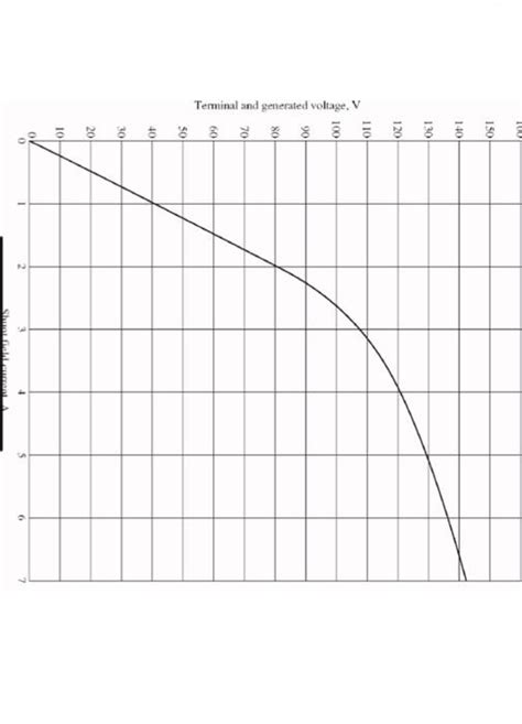 Solved A Shunt Dc Generator Has Magnetization Curve Shown