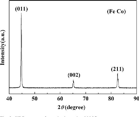 Figure 1 From Microstructure And Magnetic Properties Of Iron Cobalt