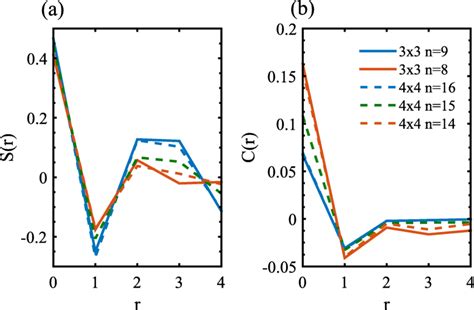 A Spin And B Charge Correlation Functions Calculated Within Clusters