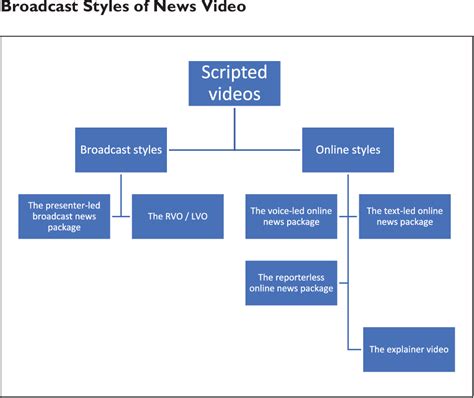 Figure 1 From Toward A Taxonomy Of News Video Semantic Scholar