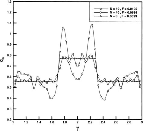 Comparison Of Estimated Heat Fluxes Over The Design Surface Of Download Scientific Diagram