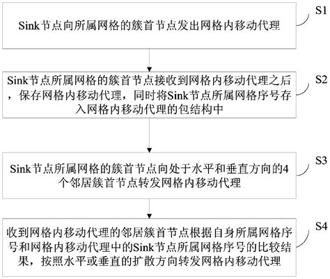 Routing Method For Mobile Agents In Wireless Sensor Networks Eureka