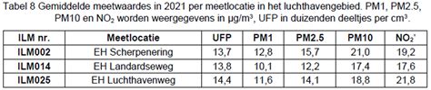 Over 2021 Fijn Stof Meten In Zo Brabant Weblog Bernard Gerard
