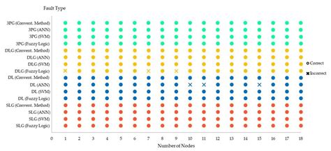 fault distance impact on accuracy of fault type classification for a