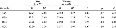 Group Differences On Emotional Intelligence Factors According To Sex Download Scientific Diagram