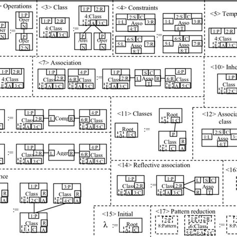 the graph grammar for class diagram download scientific diagram