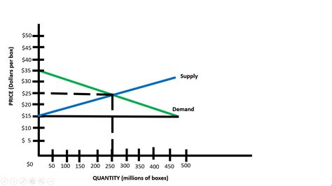 True Or False A Price Ceiling Above 25 Per Box Is A Bindin Quizlet