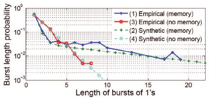 Distribution Of The Bursts Of S In Two Selected Bit Planes Download Scientific Diagram