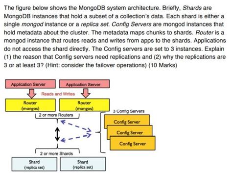 [solved] the figure below shows the mongodb system solutioninn