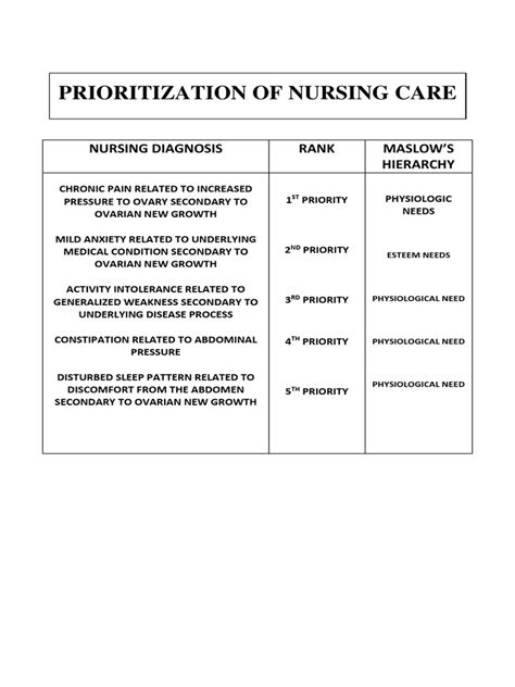 Prioritization Of Nursing Care Nursing Diagnosis Rank Maslows