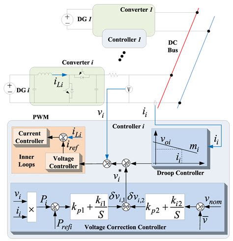 Distributed Economic Power Dispatch And Bus Voltage Control For Droop Controlled Dc Microgrids
