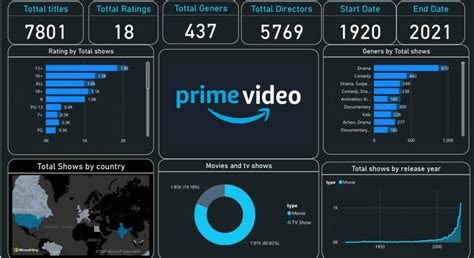 Vinay Reddy On Linkedin Powerbi Amazonprime Dataanalytics