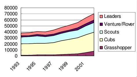 scouting population 1993 2002 download scientific diagram