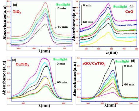 Uv Visible Spectrum Showing The Photo Catalytic Degradation Of Rose
