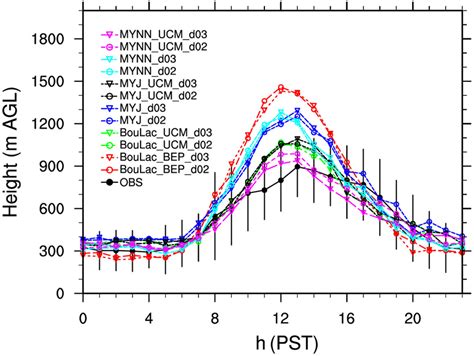 Average Diurnal Variation Of The Ceilometer Measured And Modelled PBL
