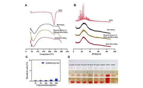 Characterization Of NPs A Differential Scanning Calorimetry And B