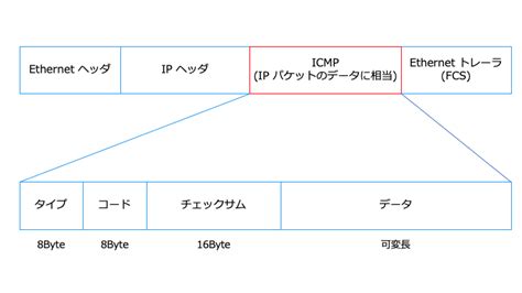 Icmp プロトコルとは。type と Code の一覧を紹介 ほげほげテクノロジー It 技術学習サイト
