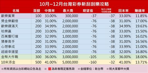 下班經濟學 【年底快來試試手氣！】