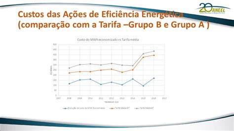 A Importância Dos Estudos E Projetos Em Eficiência Energética No âmbito