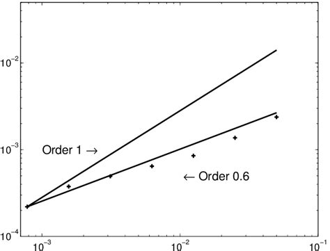log log plot of l 1 error as a function of ∆x dots for the non smooth