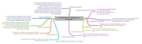 Herramientas Tecnológicas En Educación Coggle Diagram