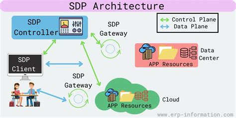Understanding Ftp And More By Karthikeyan Nagaraj