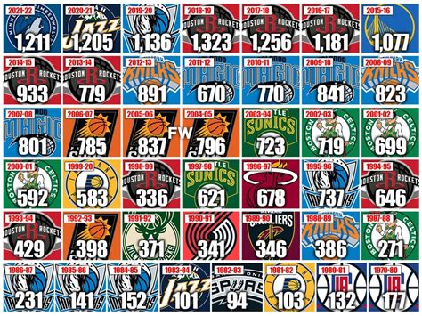 The Most 3 Pointers Made By A Team Per Season Fadeaway World