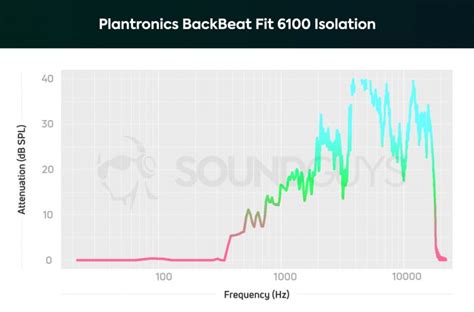 Plantronics BackBeat FIT Review SoundGuys