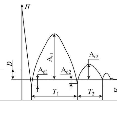 Schematic of the load movement in shock loading of a sample Н s Download Scientific Diagram