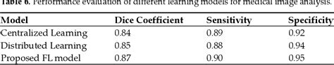 Table 6 From Enhancing Brain Tumor Segmentation Accuracy Through Scalable Federated Learning