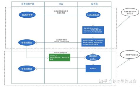 Kafka消费者和消费组协调器 知乎