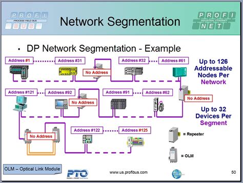 how many devices on a profibus dp network in grand rapids pi north