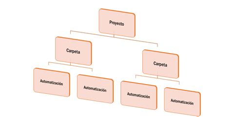 ¿cómo Se Estructura Stela Stela Automation Made Simple Proyectos