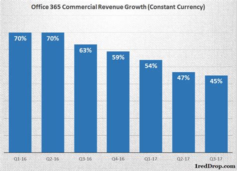 Cloud Computing Dynamics 365 Coming Of Age As Office 365 Rips Through