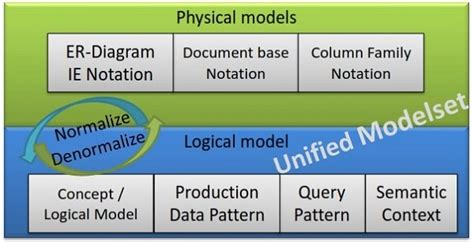 Unified Data Modeling For Relational And Nosql Databases Infoq