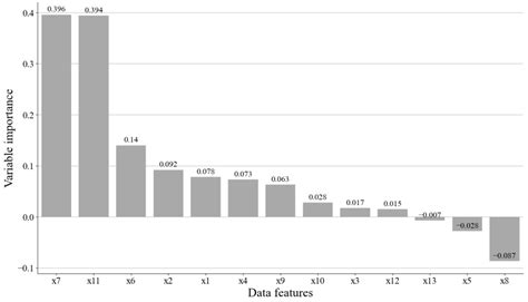 Machine Learning Based Electric Power Forecasting