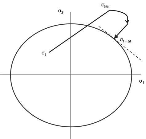 Radial Return Stress Update Moose