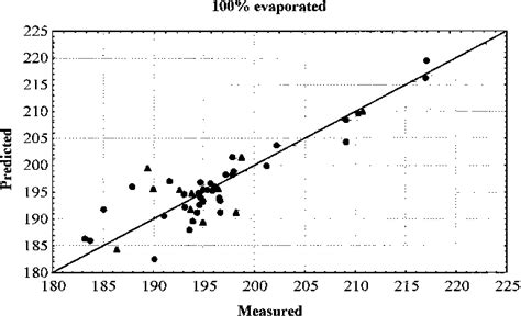Predicted Versus Measured Values For The 100 Evaporated Pls