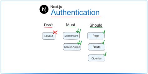 Nextjs Authentication Best Practices Outdated