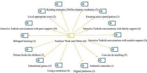 Max Maps Code Theory Model Of Primary School Teachers Work And Efforts
