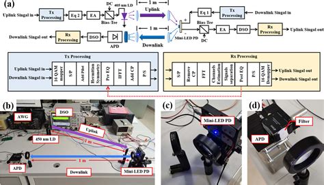 Figure 10 From Full Duplex Visible Light Communication System Based On Single Blue Mini Led