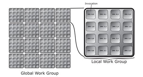 Gpgpu Glsl读书笔记 Cheng Weis Blog