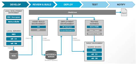 Automated Build And Deployment Using Jenkins Abe Deployer Knowledge Base Software Ag