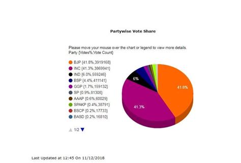 Election Results 2018 Live Rajasthan Mp Telangana Mizoram