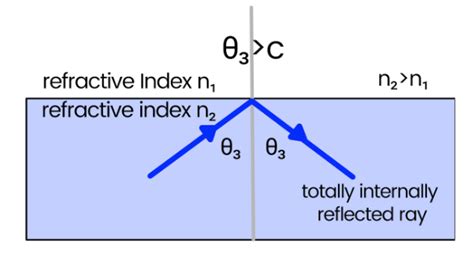Refraction And Internal Reflection Study Mind