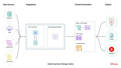 Arkitektur För Integrering Av Externa Datakällor I Aem Guides Adobe Experience Manager