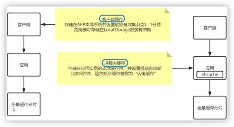 It老齐架构300讲笔记068 高并发电商热门商品缓存访问倾斜，该怎么解决 Csdn博客